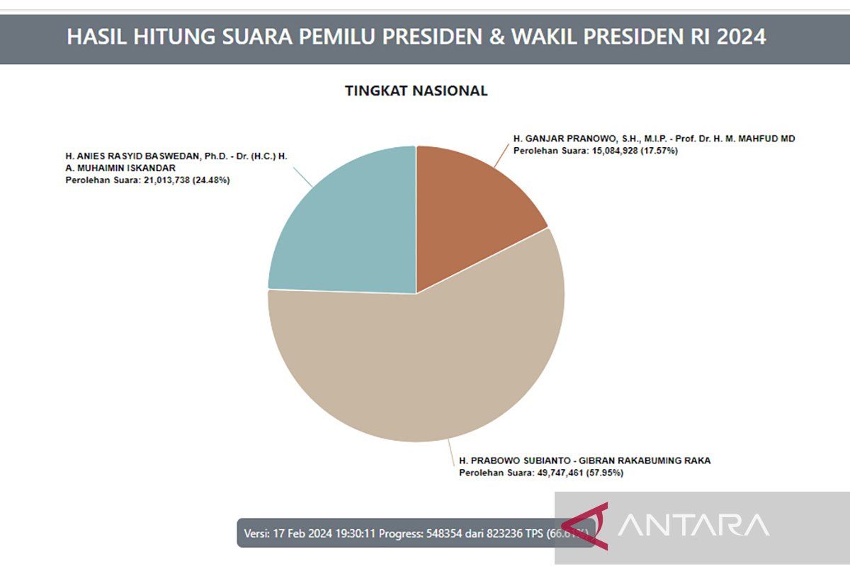 Progres Real Count KPU 66,61 persen, Prabowo-Gibran raih 57,95 persen ... Progres Real Count KPU 66,61 persen, Prabowo-Gibran raih 57,95 persen ...